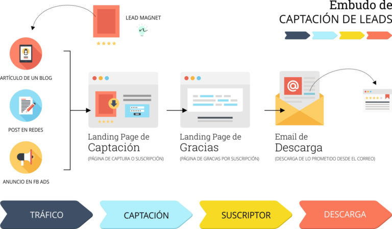 Cómo crear un embudo de marketing - ¡Guía Super Completa!
